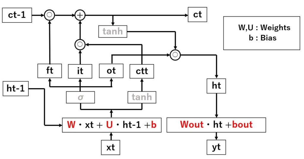“AI” Detailed Explanation about Parameter Inside Keras-LSTM Model | HIGASARA-Blog