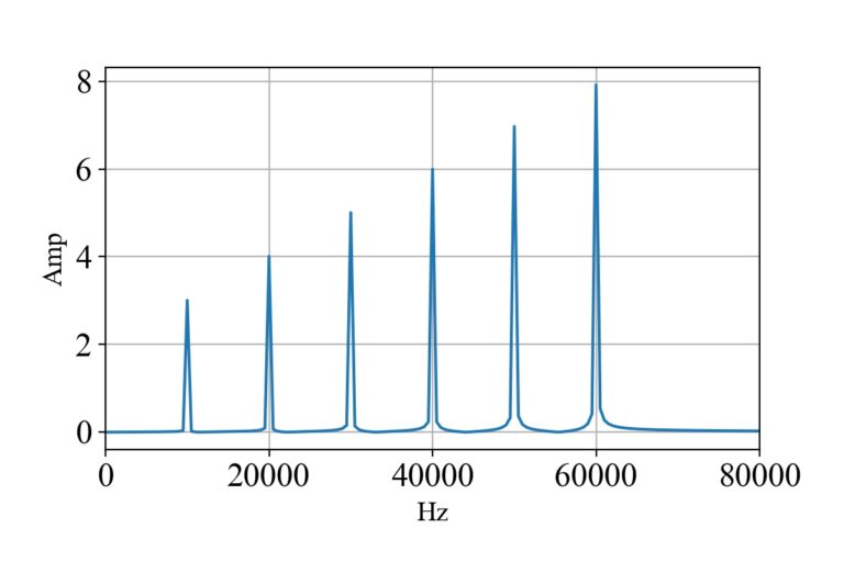 【pythonで実演】FFT解析とは？グラフを使って基本から詳細解説！ - ヒガサラblog