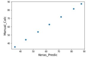 【AI】学習済みLSTMモデルの内部計算をnumpyのみで再現する方法（Keras版） - ヒガサラblog