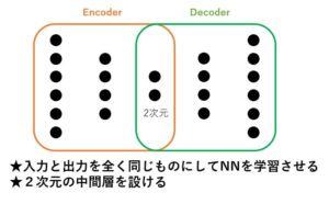 【AI】AutoEncoderを使ったMNIST画像の生成サンプル（Keras版） - ヒガサラblog
