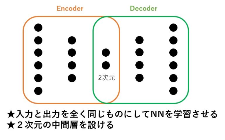 【AI】AutoEncoderを使ったMNIST画像の生成サンプル（Keras版） - ヒガサラblog