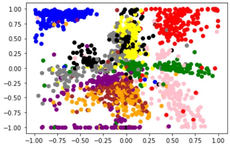 【AI】AutoEncoderを使った画像が持つ特徴量の可視化実演（Keras版） - ヒガサラblog