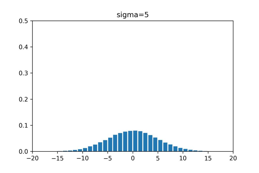 【Python】ガウシアンノイズをnumpyで作成！ガウス分布から解説 - ヒガサラblog