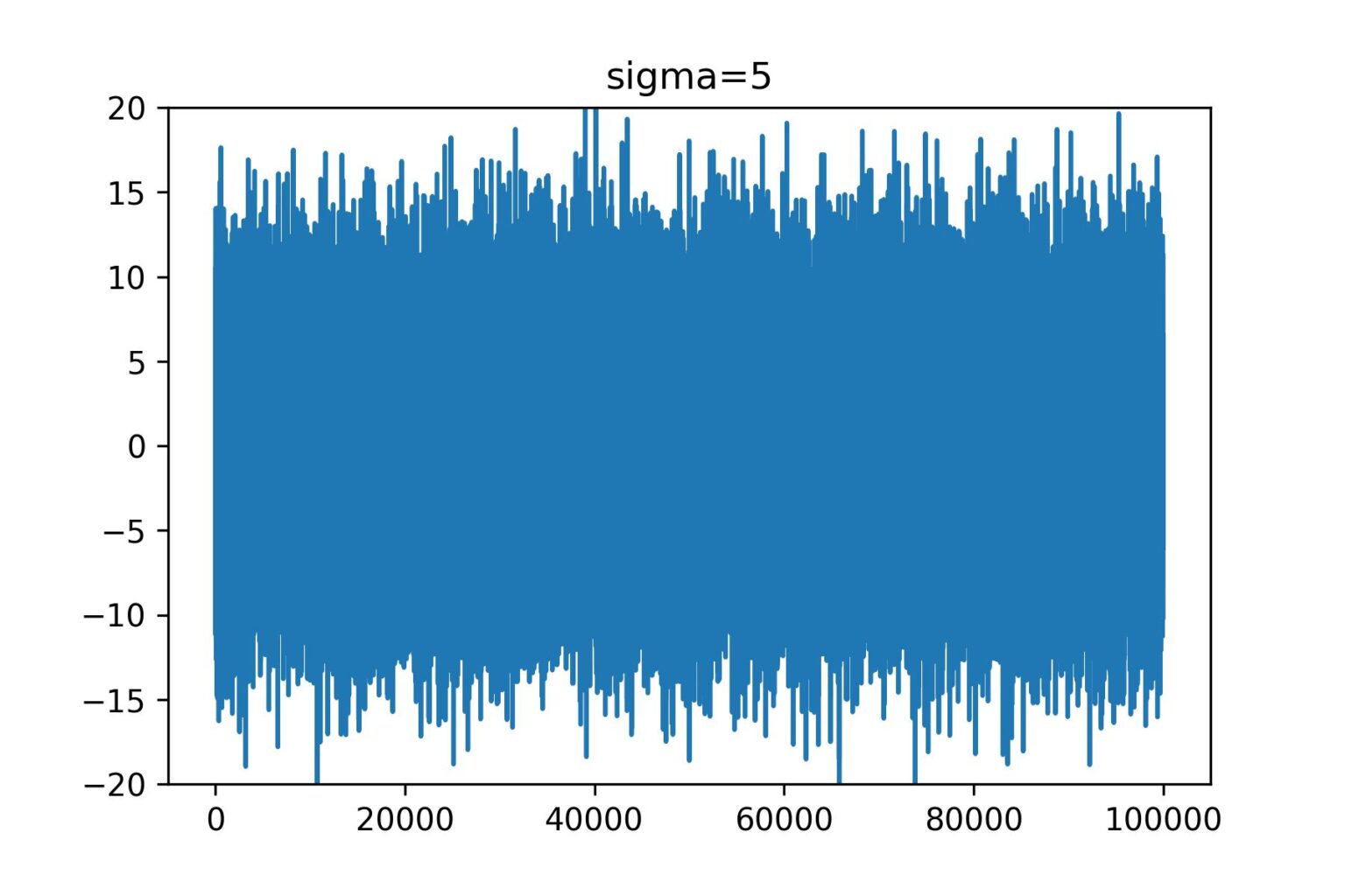 【Python】ガウシアンノイズをnumpyで作成！ガウス分布から解説 - ヒガサラblog